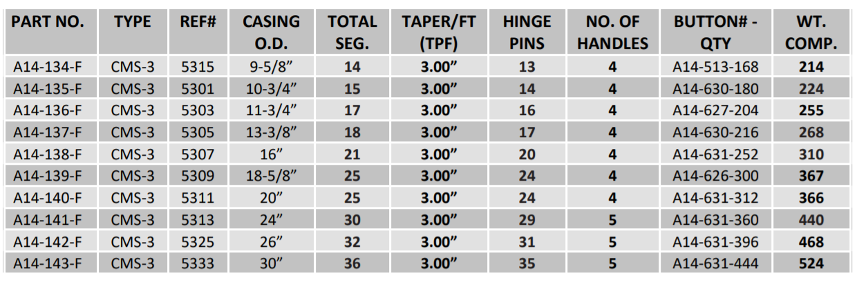 Introducing Keystone Energy's Full Line of Casing Slips